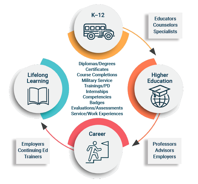 Learner Wallet - Micro Credentials